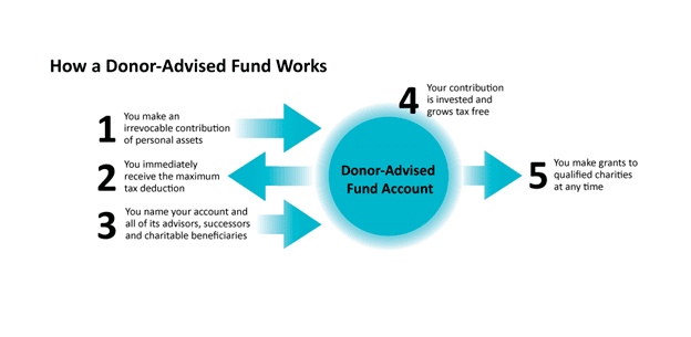 What is a Donor-Advised Fund? | South Laurel Group